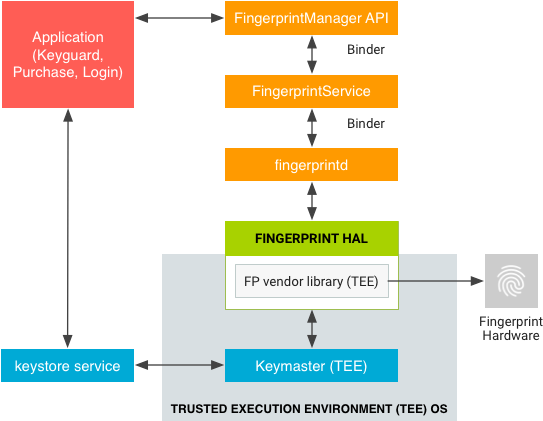 Android Biometric | Personal Page